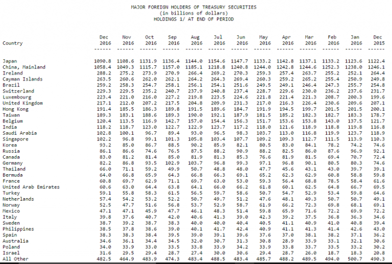 India among top 12 foreign holders of US Securities - The American Bazaar