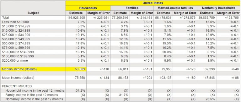 Indian Americans' income nearly double that of other Americans: US ...