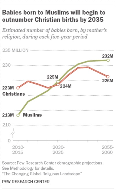 Muslim-born increasing fastest in the world; projected to be worldâ€™s ...