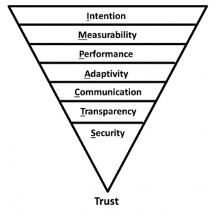 Canada develops model to enable trust in Artificial Intelligence, Autonomy