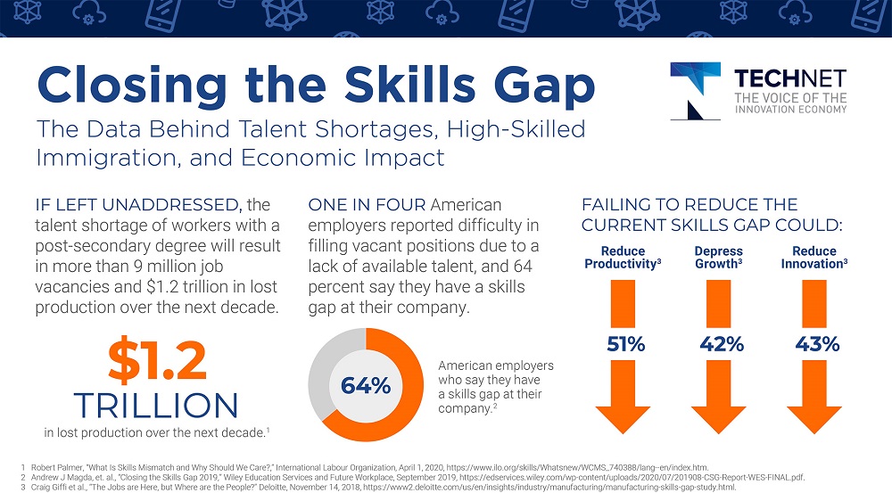 High-skilled immigration strengthens American economy: TechNet