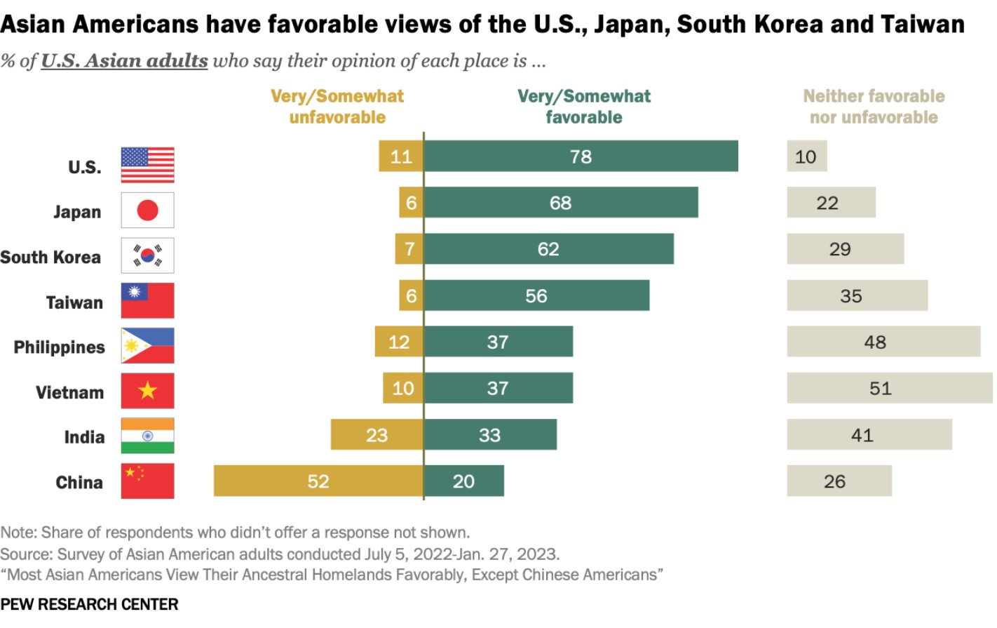 Indian Americans view their ancestral homeland favorably: Survey